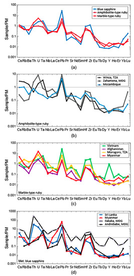 Minerals | Special Issue : Mineralogy and Geochemistry of Ruby