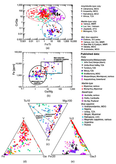Minerals | Special Issue : Mineralogy and Geochemistry of Ruby