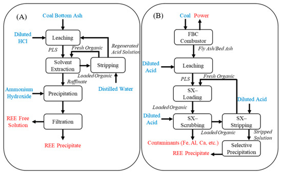 A Comprehensive Review of Rare Earth Elements Recovery from Coal ...