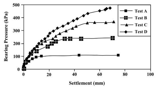 Sustainable Soil Bearing Capacity Improvement Using Natural Limited ...