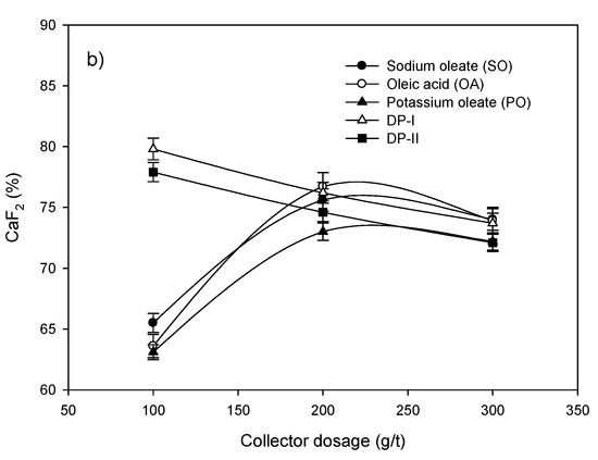 Testing of New Collectors for Concentration of Fluorite by Flotation in ...