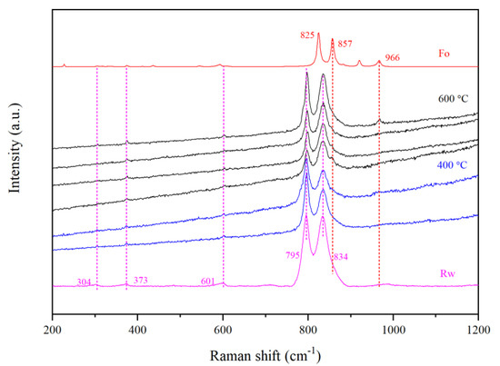 Minerals | Free Full-Text | IR Features of Hydrous Mg2SiO4-Ringwoodite ...