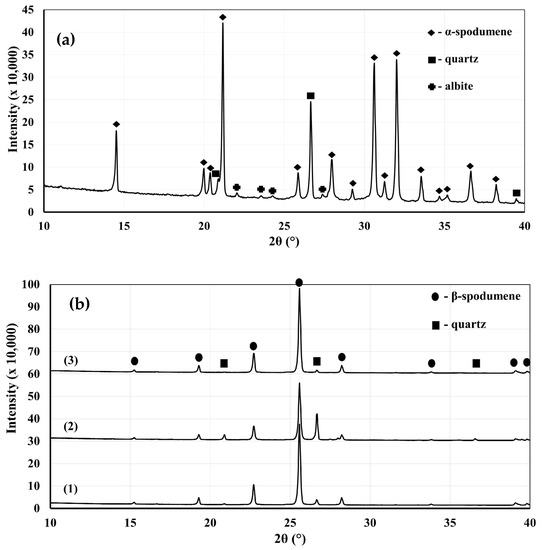 Phase Transitions in the α–γ–β Spodumene Thermodynamic System and ...