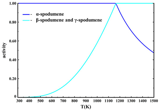 Phase Transitions in the α–γ–β Spodumene Thermodynamic System and ...