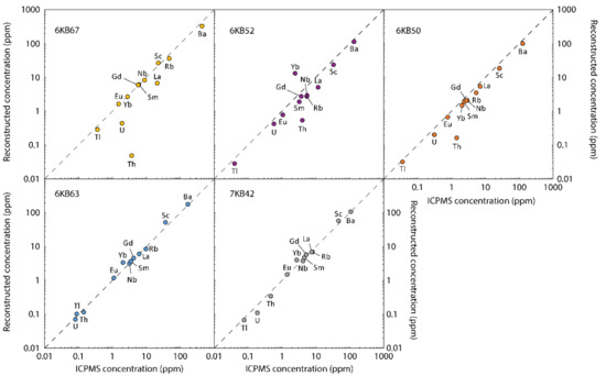 A Reconstitution Approach for Whole Rock Major and Trace Element ...