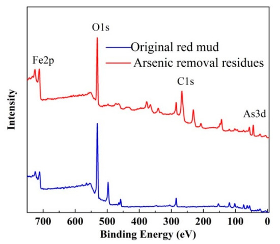 Arsenic (III) Removal from a High-Concentration Arsenic (III) Solution ...