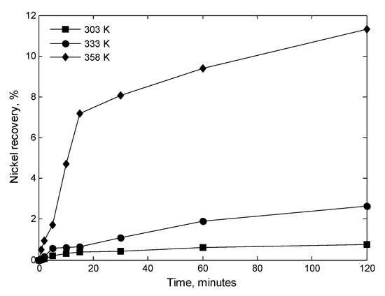 Minerals | Free Full-Text | Kinetic Study in Atmospheric Pressure ...