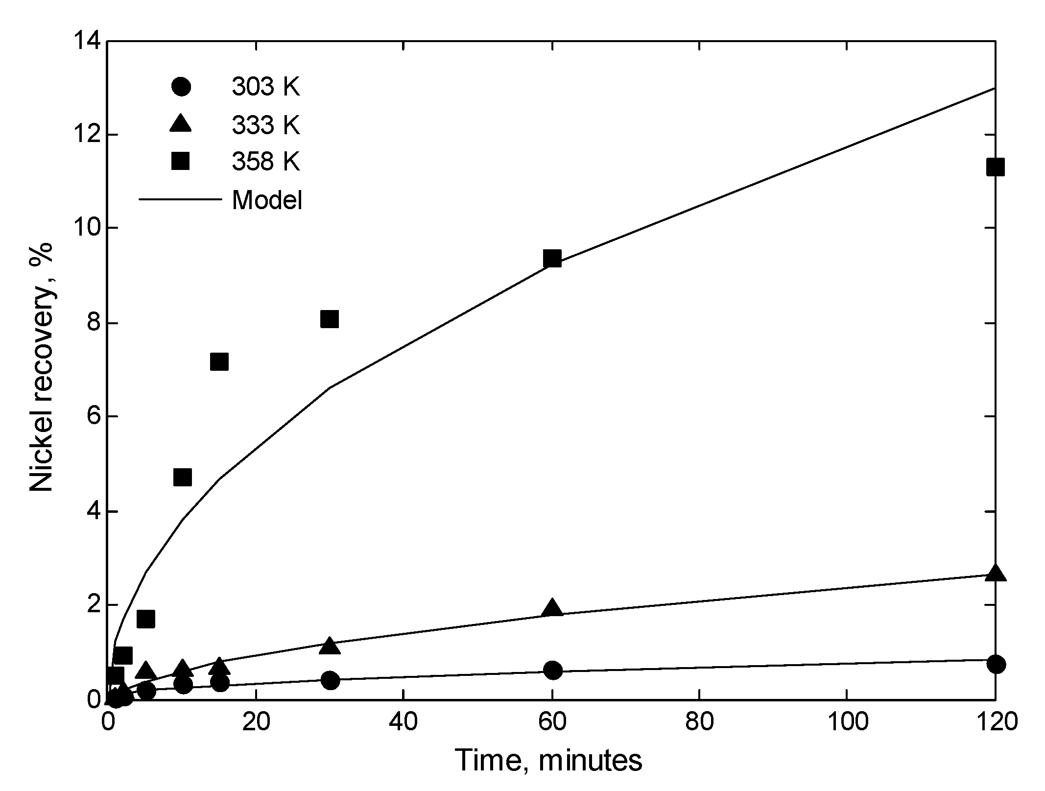 Minerals | Free Full-Text | Kinetic Study in Atmospheric Pressure ...