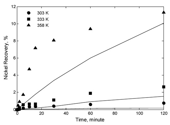 Kinetic Study in Atmospheric Pressure Organic Acid Leaching: Shrinking ...