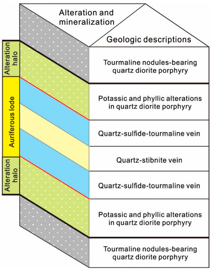 Geochemistry of Tourmaline from the Laodou Gold Deposit in the West ...