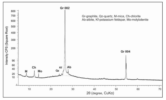 High-Grade Flake Graphite Deposits in Metamorphic Schist Belt, Central ...