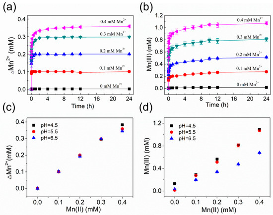 Tunable Mn Oxidation State and Redox Potential of Birnessite Coexisting ...
