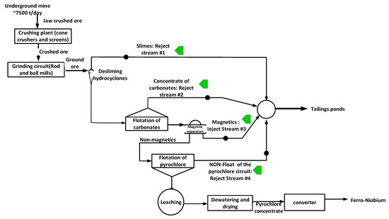 Production of a Phosphate Concentrate from the Tailings of a Niobium ...