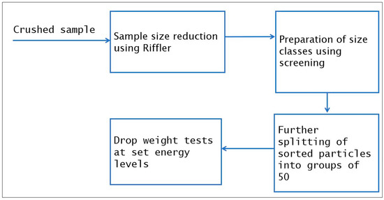 Development of a More Descriptive Particle Breakage Probability Model