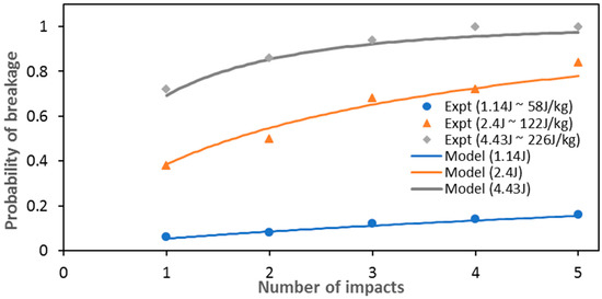 Development of a More Descriptive Particle Breakage Probability Model