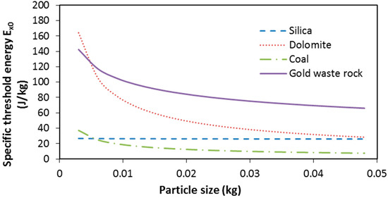 Development of a More Descriptive Particle Breakage Probability Model