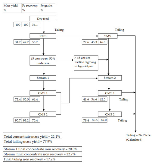 A Novel Pneumatic Planar Magnetic Separator for Magnetite Beneficiation ...