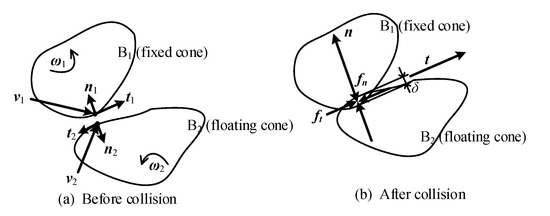 A Dynamic Model of Inertia Cone Crusher Using the Discrete Element ...