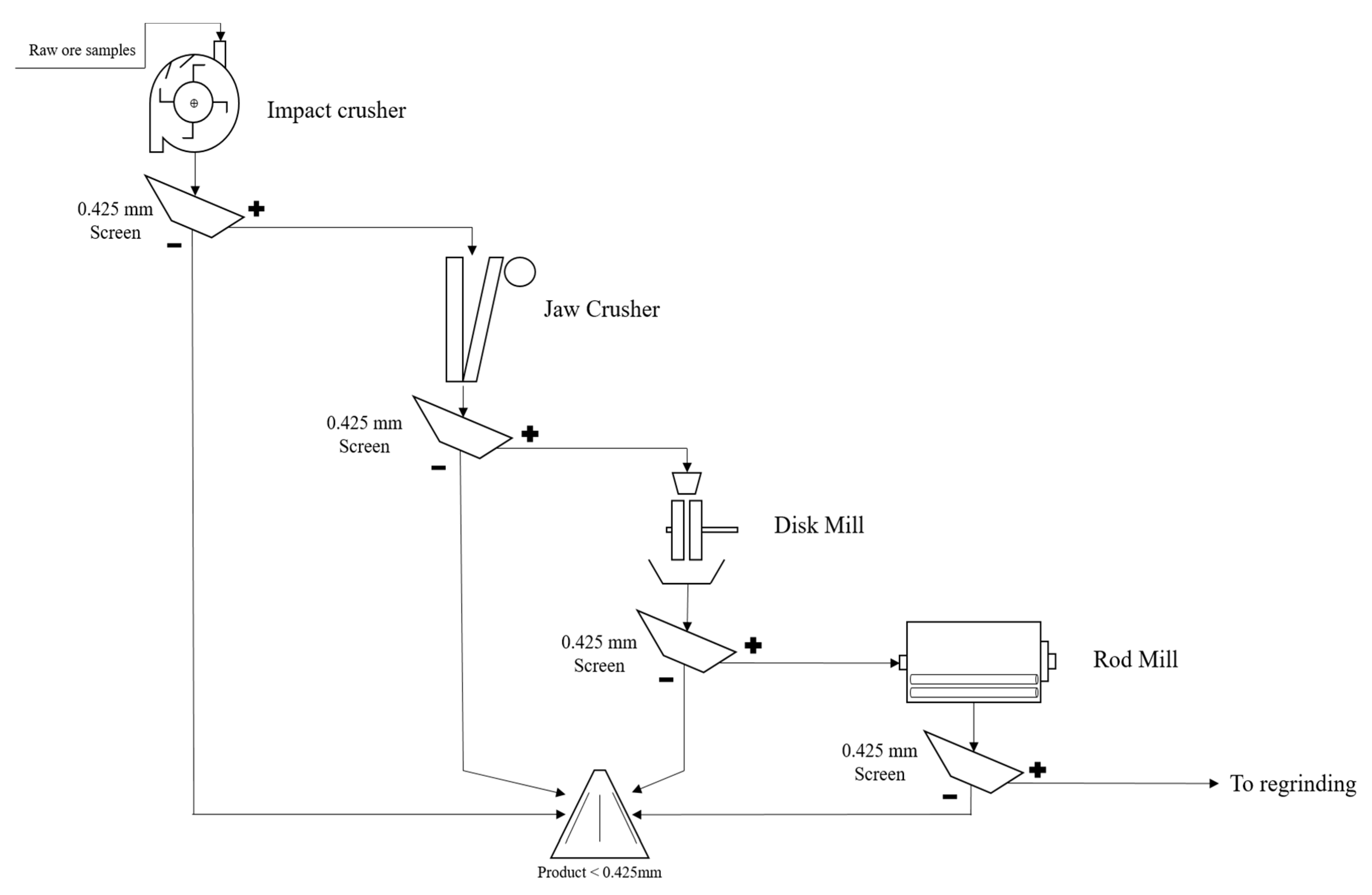 Comminution Effects on Mineral-Grade Distribution: The Case of an MVT ...