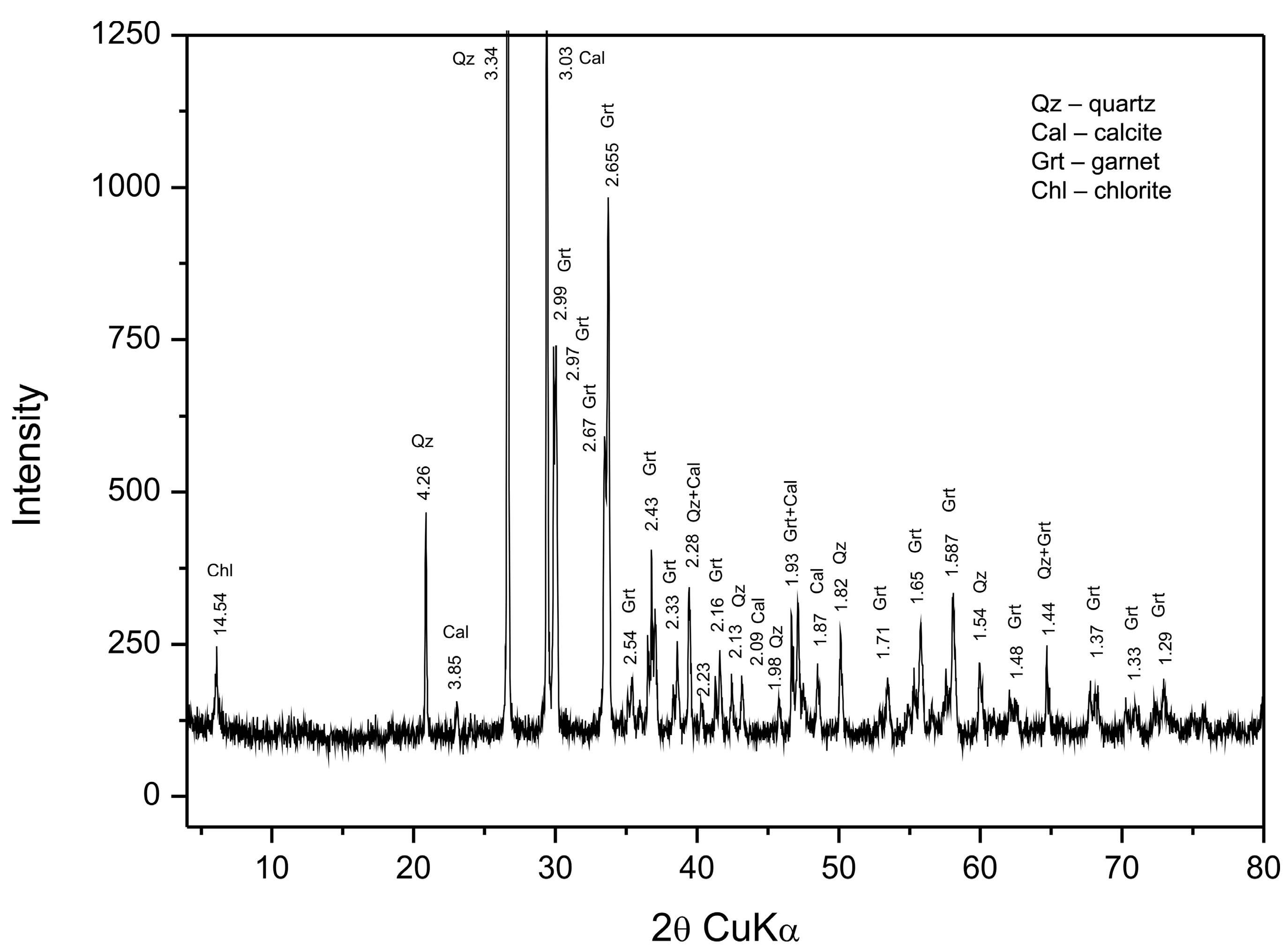 Quantitative Phase Analysis of Skarn Rocks by the Rietveld Method Using ...