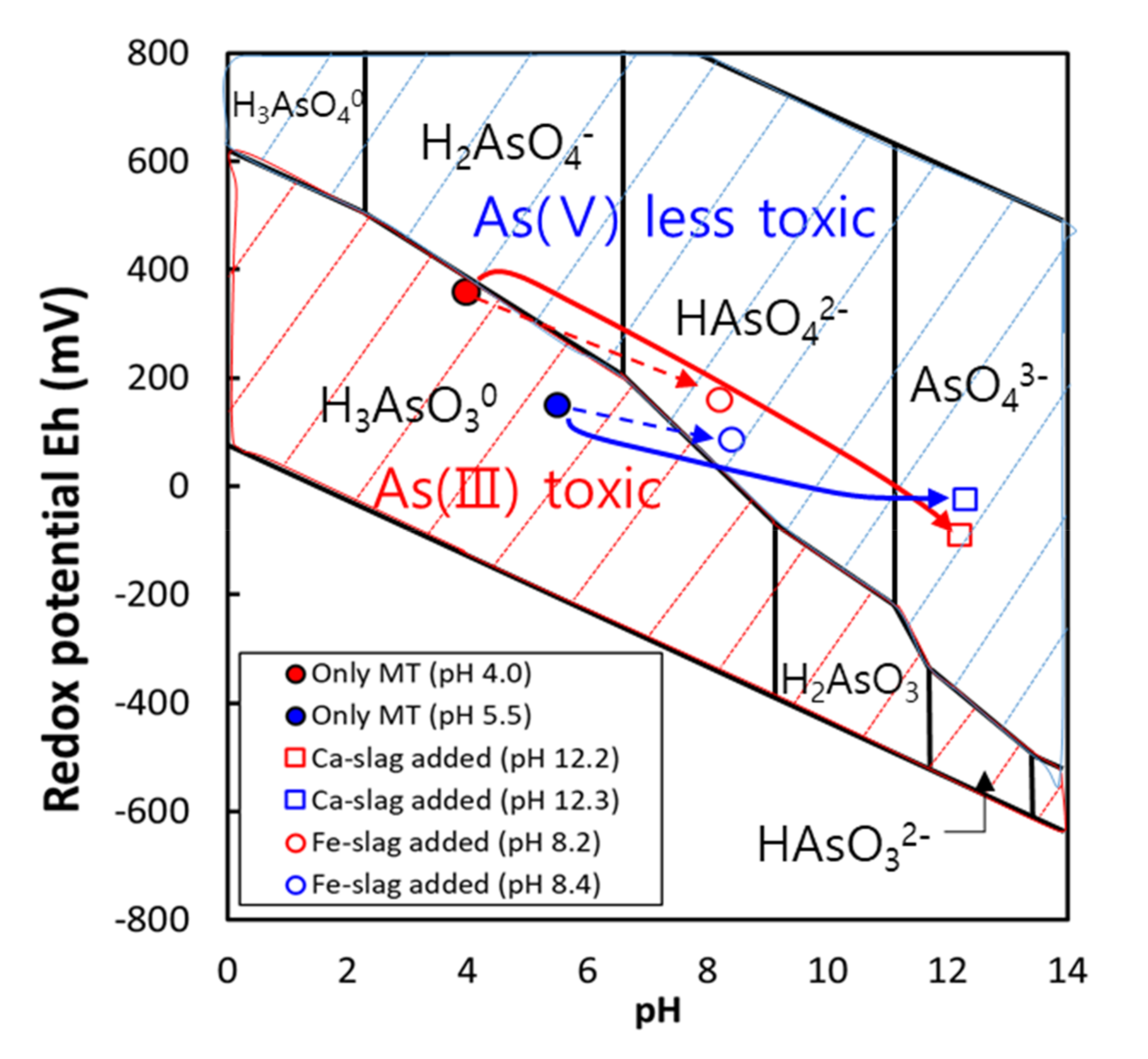 Eh Ph Diagram Arsenic