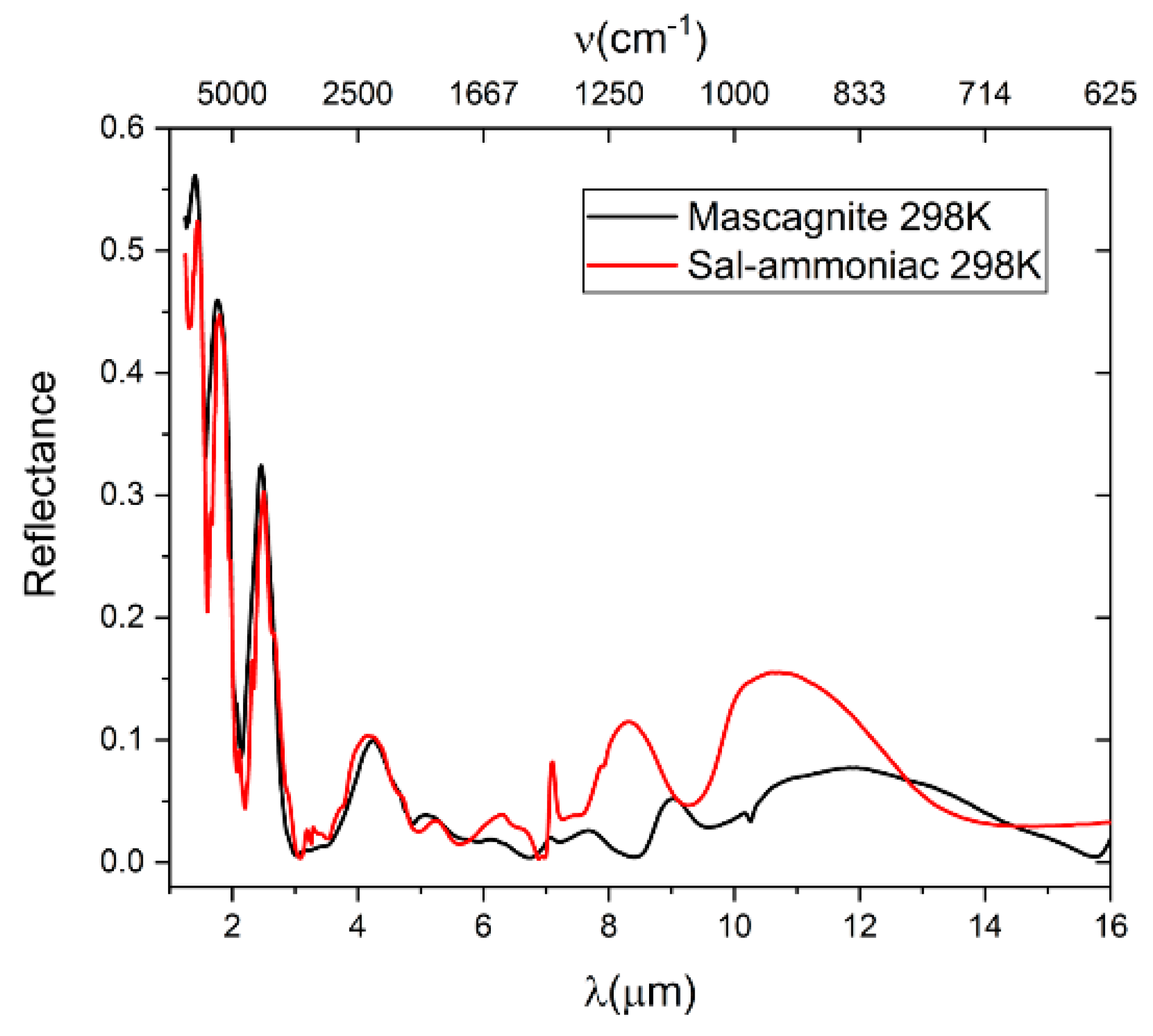 Minerals Free Full Text Reflectance Spectroscopy Of Ammonium Salts