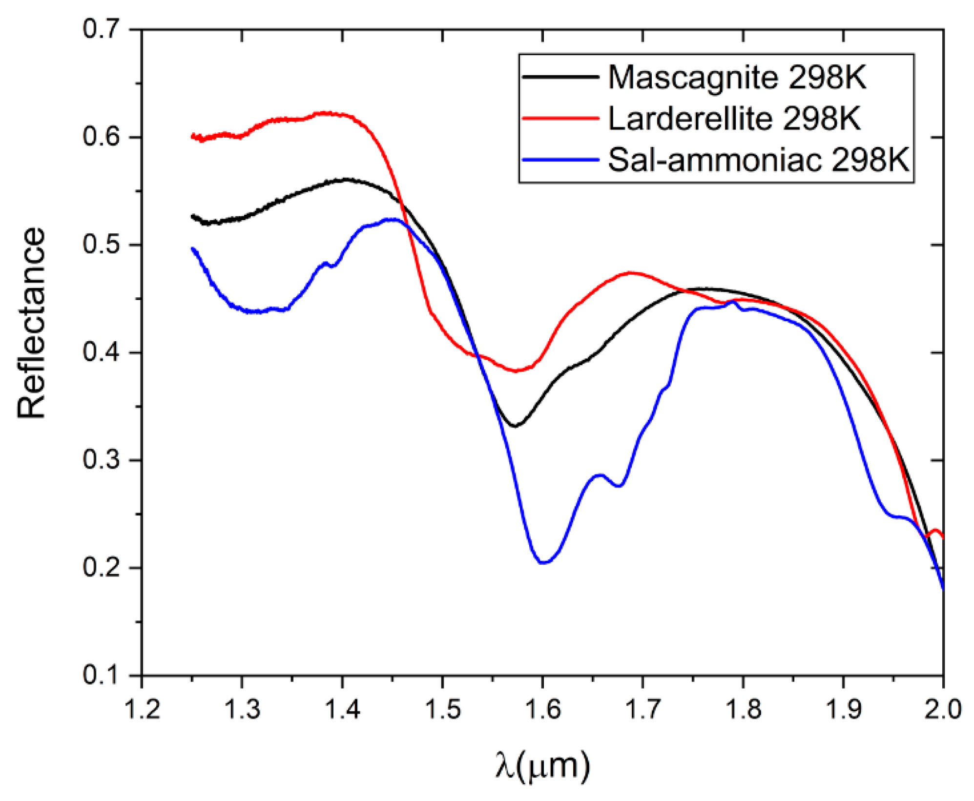 Minerals Free Full Text Reflectance Spectroscopy Of Ammonium Salts