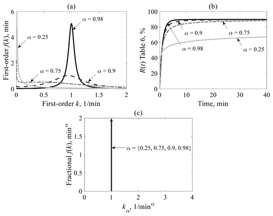 Representation of Kinetics Models in Batch Flotation as Distributed ...