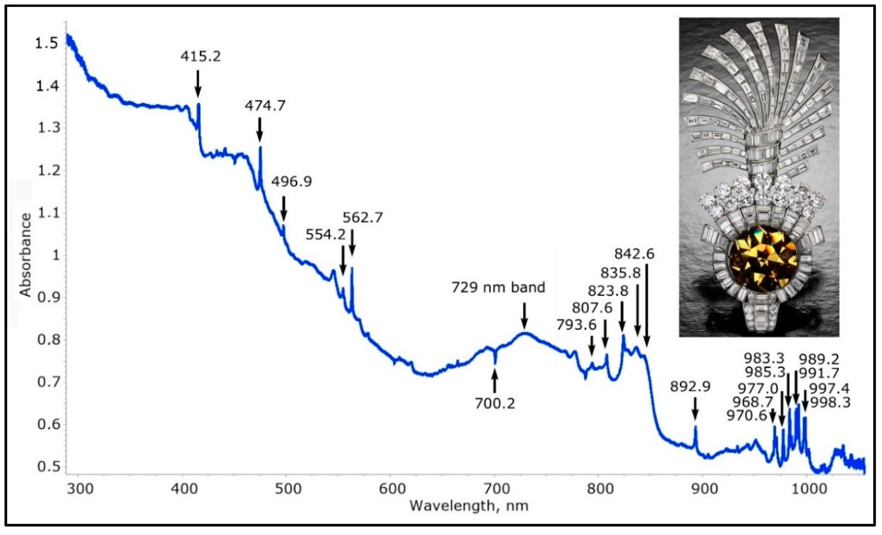 A Defect Study and Classification of Brown Diamonds with Non ...