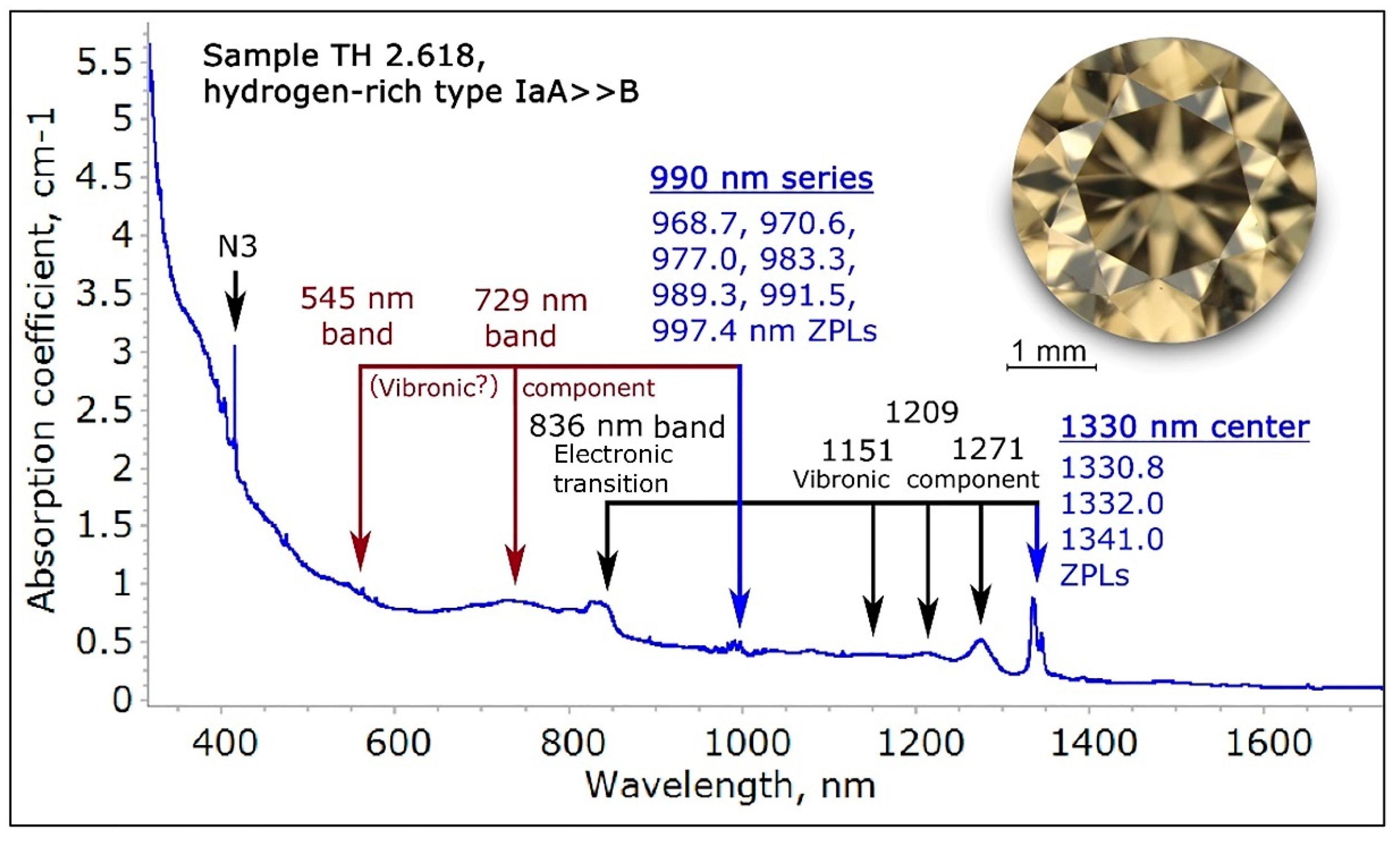 A Defect Study and Classification of Brown Diamonds with Non ...