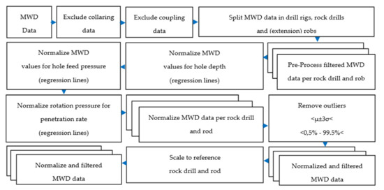 Prospects of Applying MWD Technology for Quality Management of Drilling and Blasting Operations ...