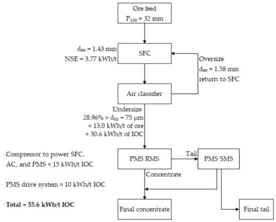 Economic and Socio-Environmental Benefits of Dry Beneficiation of ...