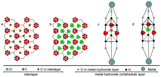 Thermal Evolution of Natural Layered Double Hydroxides: Insight from ...