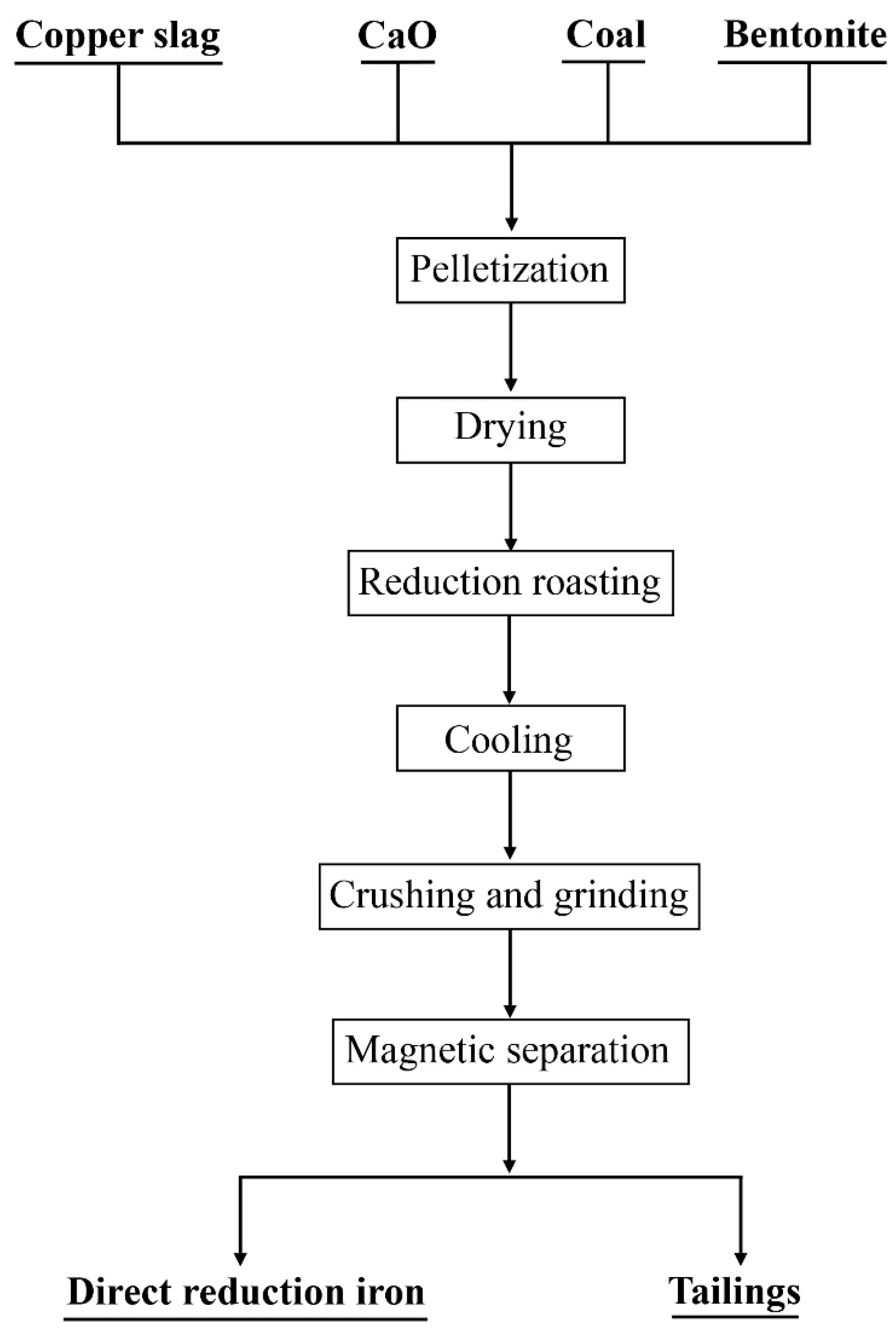 Recovery of Iron from Copper Slag Using Coal-Based Direct Reduction ...