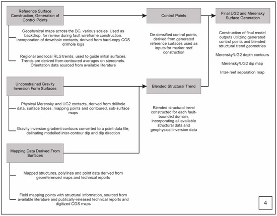 Implicit Geomodelling of the Merensky and UG2 Reefs of the Bushveld ...