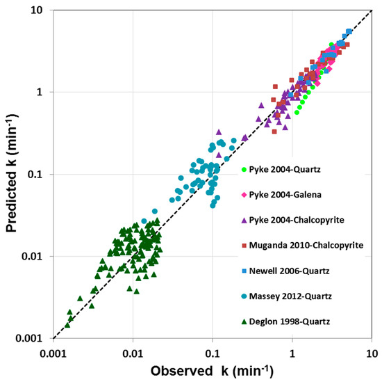 Evaluation of an Attachment–Detachment Kinetic Model for Flotation