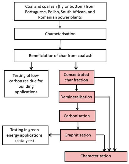 Formation Of Coal Flow Chart
