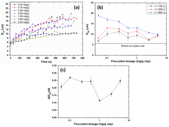 Flocculation of Clay Suspensions by Anionic and Cationic ...