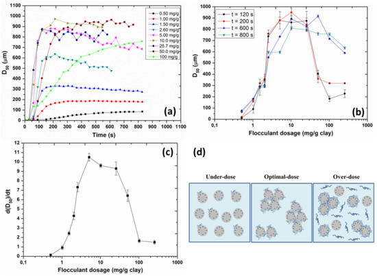 Flocculation of Clay Suspensions by Anionic and Cationic ...