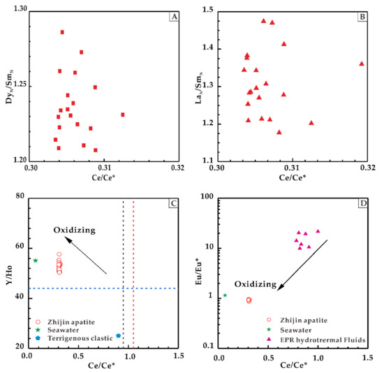 REE Geochemical Characteristic of Apatite: Implications for Ore Genesis ...