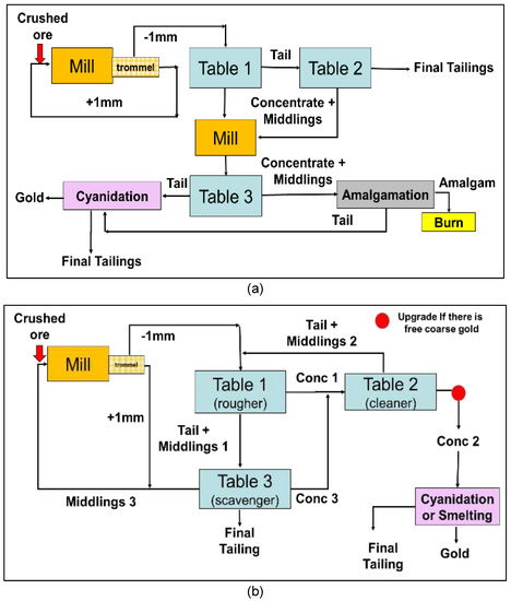 Gravity Concentration in Artisanal Gold Mining