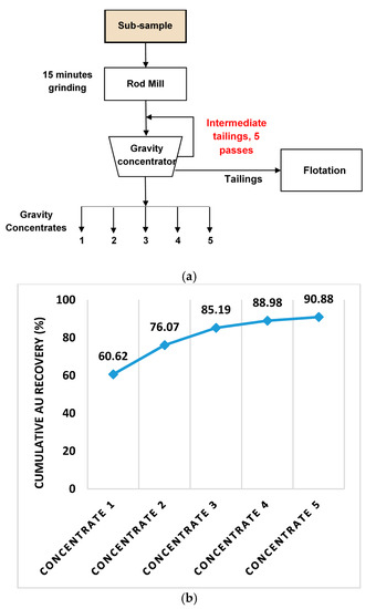 Gravity Concentration in Artisanal Gold Mining