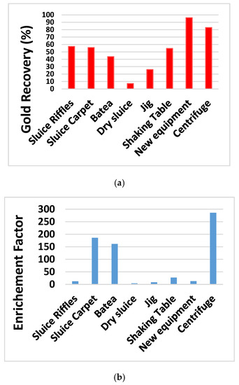 Gravity Concentration in Artisanal Gold Mining