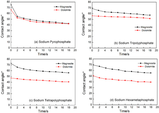 Influence of Sodium Phosphate Salts with Different Chain Length on the ...