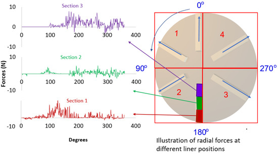 Exploring the End-Liner Forces Using DEM Software