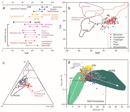 Origin and Nature of Parental Magma and Sulfide Segregation of the ...
