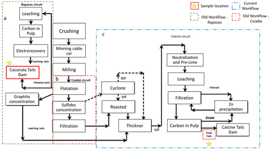 Mineralogical and Geochemical Characterization of Gold Mining Tailings ...