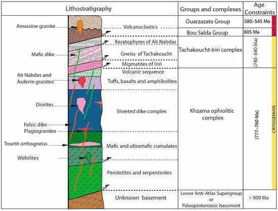 Geochemistry and Geochronology of the Neoproterozoic Backarc Basin ...