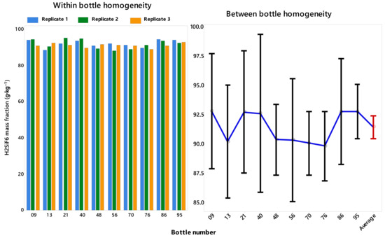 Development of in-House Industrial Fluosilicic Acid Certified Reference ...