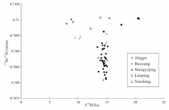 Sr, S, and O Isotope Compositions of Evaporites in the Lanping–Simao ...